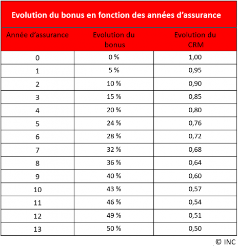 Assurance Automobile Le Bonus Malus Institut National De La Assurance Automobile Le Bonus Malus Institut National De La
