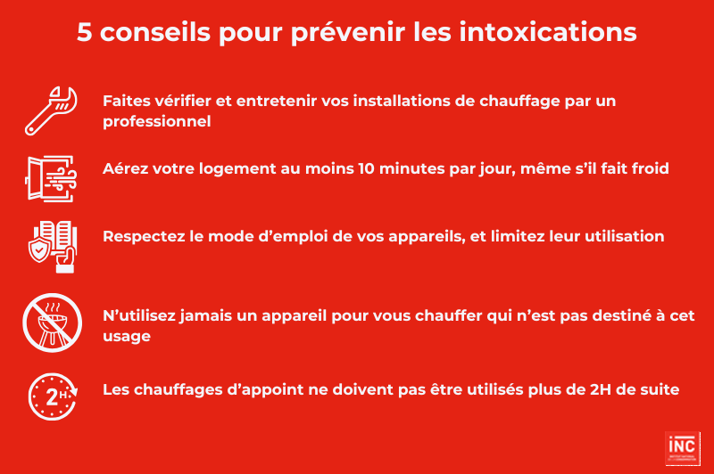 Intoxication au monoxyde de carbone : identifier les risques et les ...